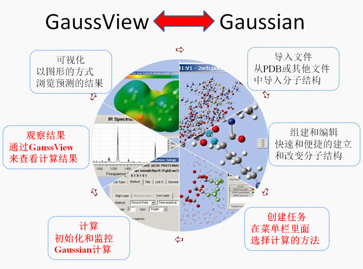 GaussView 5 GaussView 可视化图形设置界面软件 上海绎模信息科技有限公司∣Gaussian软件中国香港地区代理商